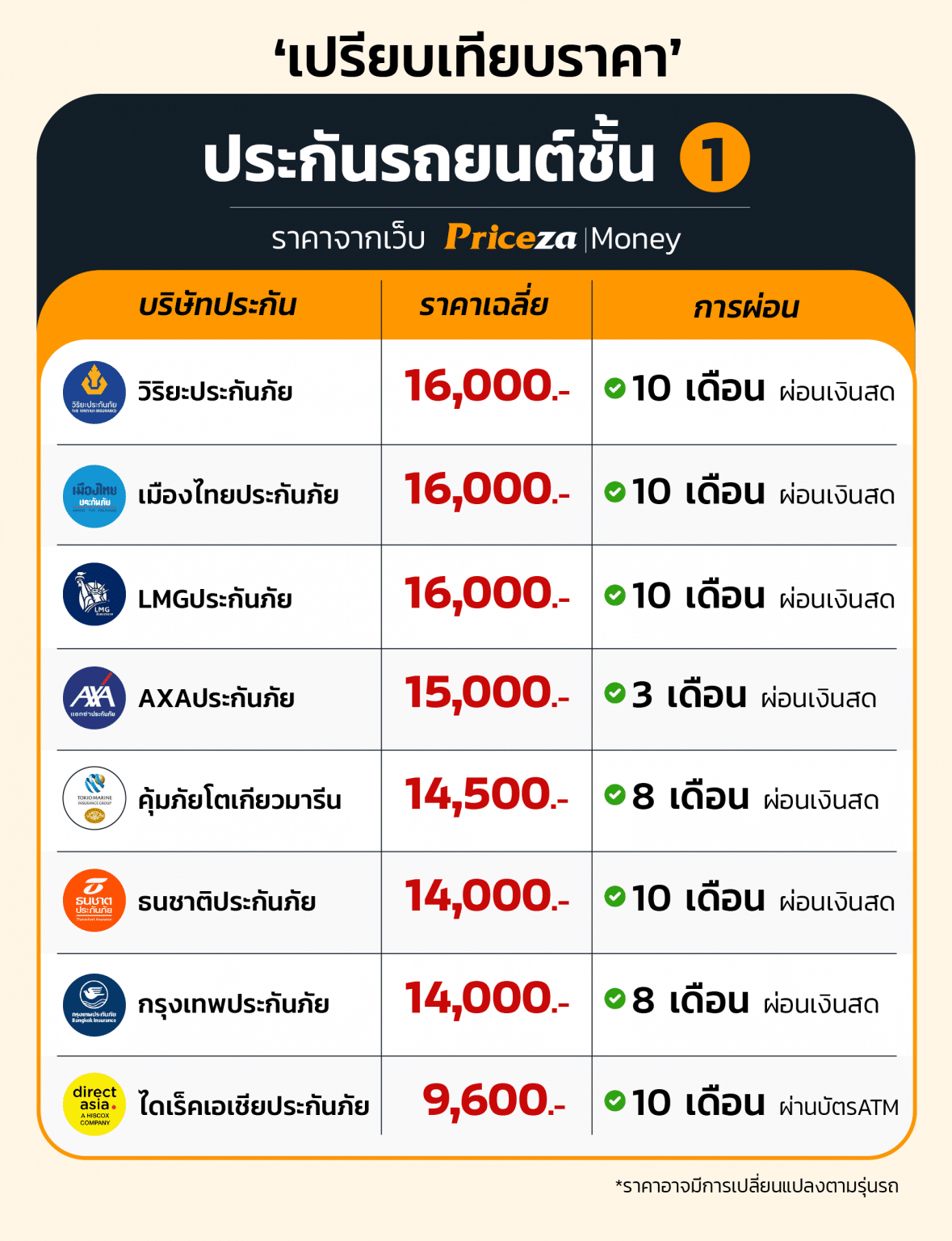 เช็คราคาประกันภัยรถยนต์ชั้น 1 ทุกบริษัทชั้นนำ ! - PricezaMoney