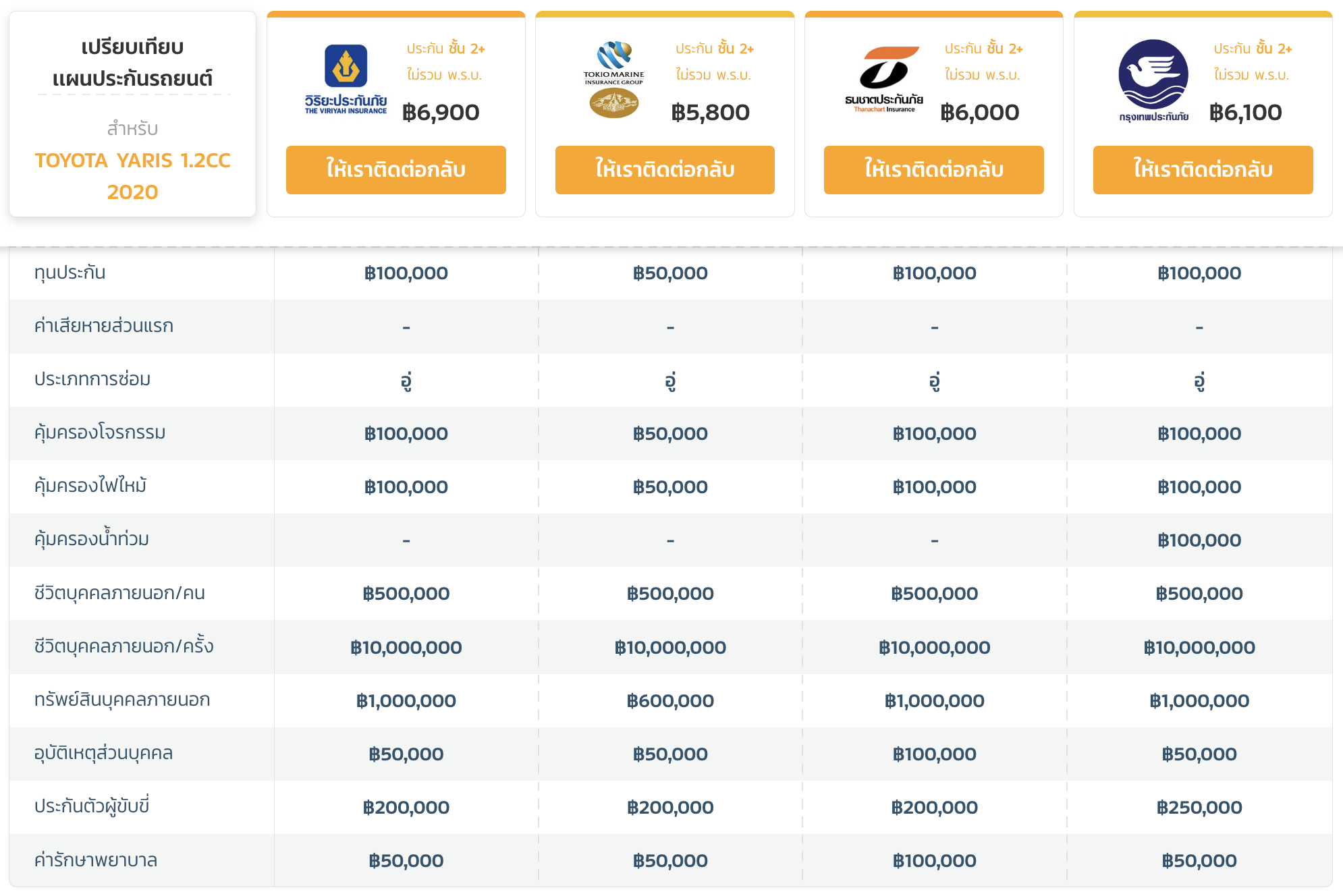 ประกันรถยนต์ 2+ ราคาเท่าไร เปรียบเทียบราคา - Priceza Money