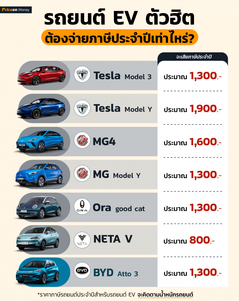 ภาษีรถยนต์ไฟฟ้า ev ราคาเท่าไหร่? - PricezaMoney