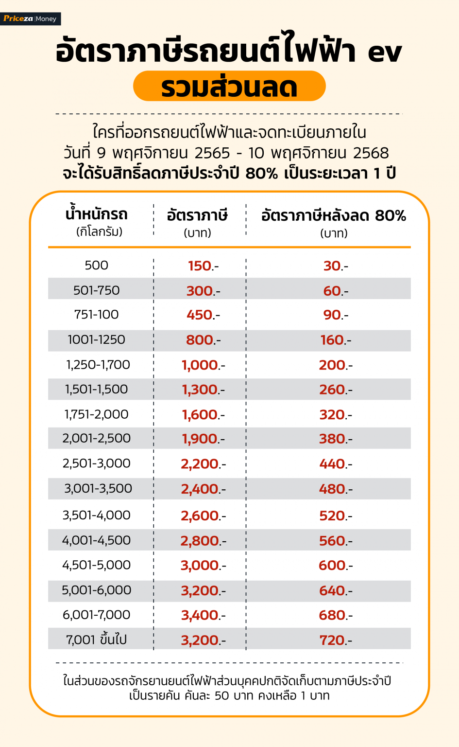 ภาษีรถยนต์ไฟฟ้า ev ราคาเท่าไหร่? - PricezaMoney