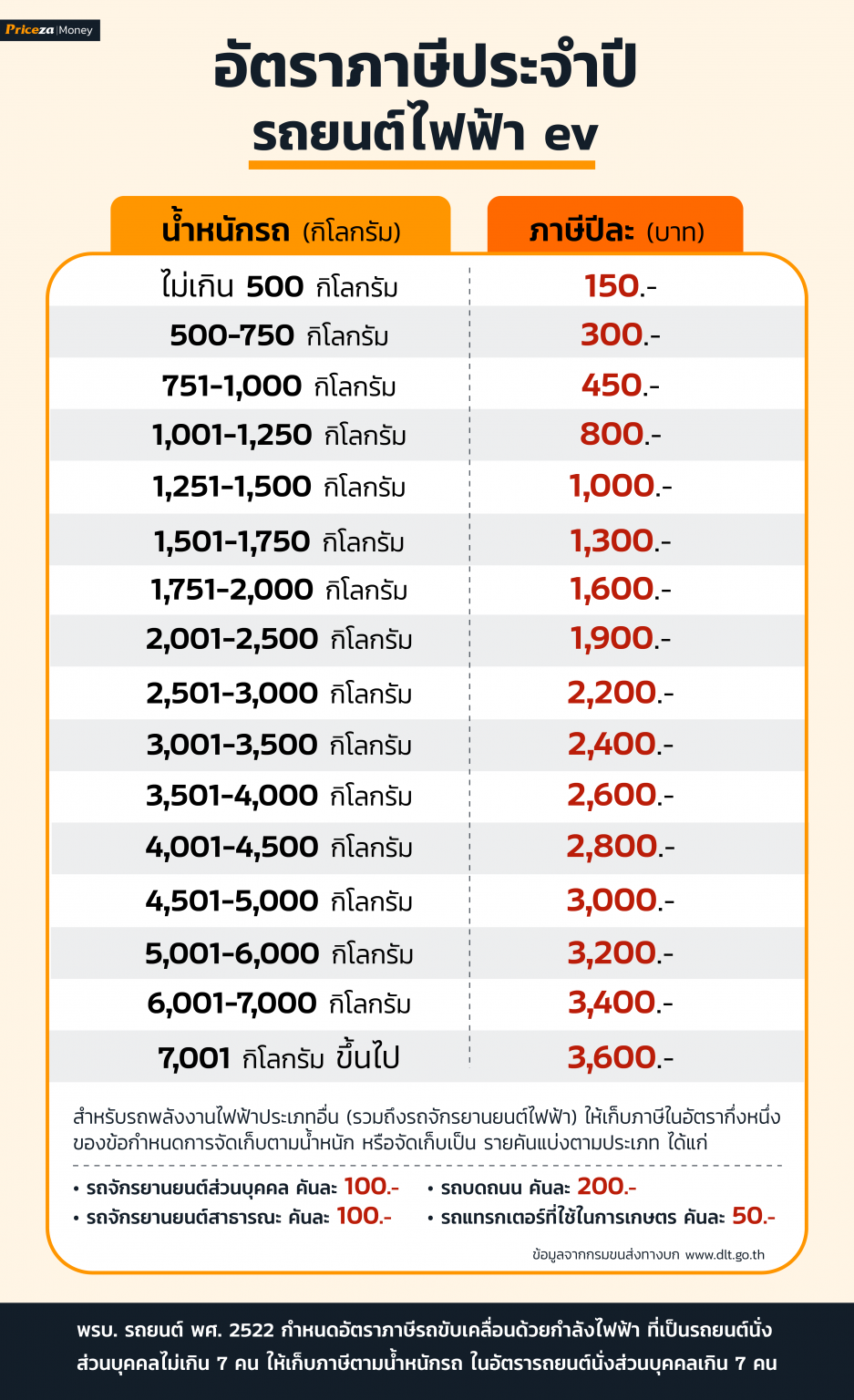 ภาษีรถยนต์ไฟฟ้า ev ราคาเท่าไหร่? - PricezaMoney