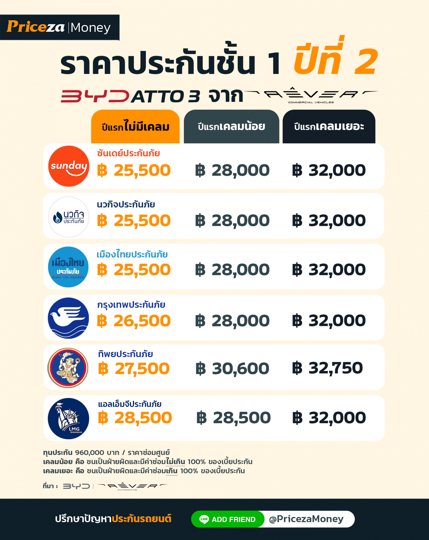 ออกรถกับ BYD เลือกประกันชั้น 1 บริษัทไหนดี? - PricezaMoney