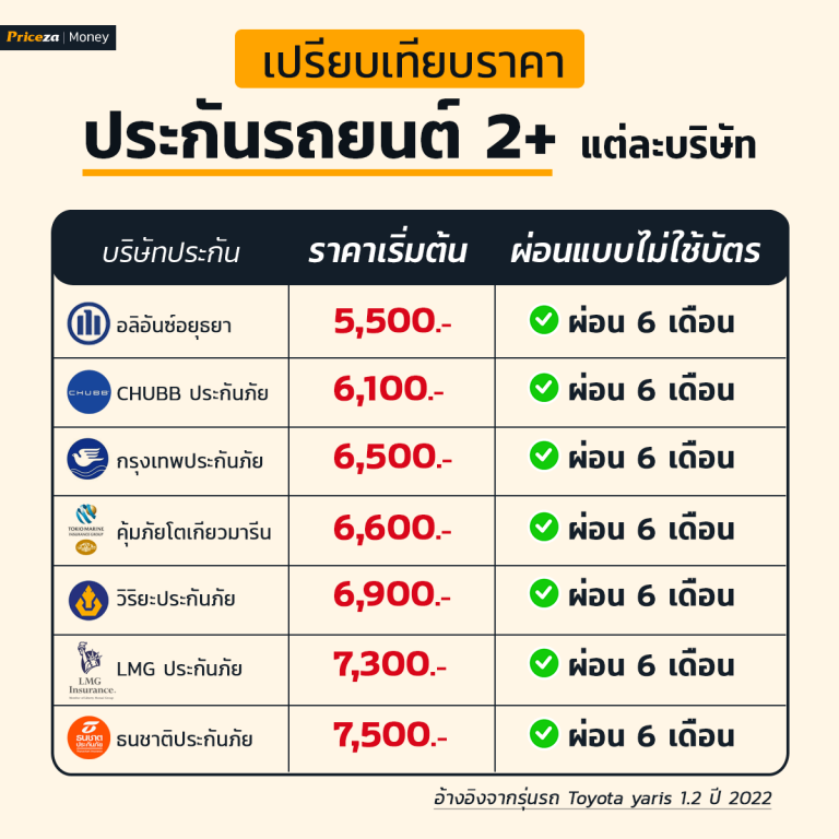 ประกันรถยนต์ 2+ ที่ไหนดี? 2567 สรุปที่เดียวจบ! - PricezaMoney