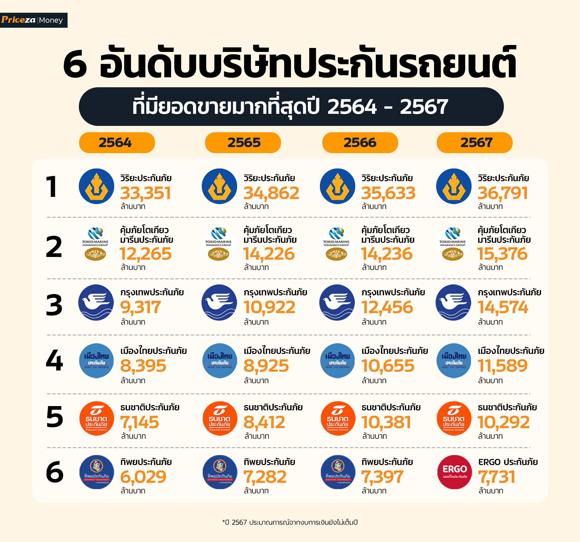ประกันรถยนต์ชั้น 1 ที่ไหนดี? 2568 อ่านเว็บเดียวจบ รู้เรื่อง! - PricezaMoney